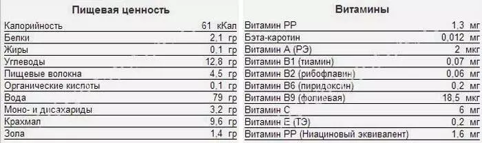 Хімічны склад тапінамбура прыносіць карысць чалавеку