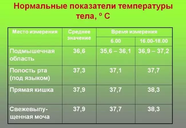 მომხიბლავი ფაქტები ადამიანის სხეულის ტემპერატურის შესახებ