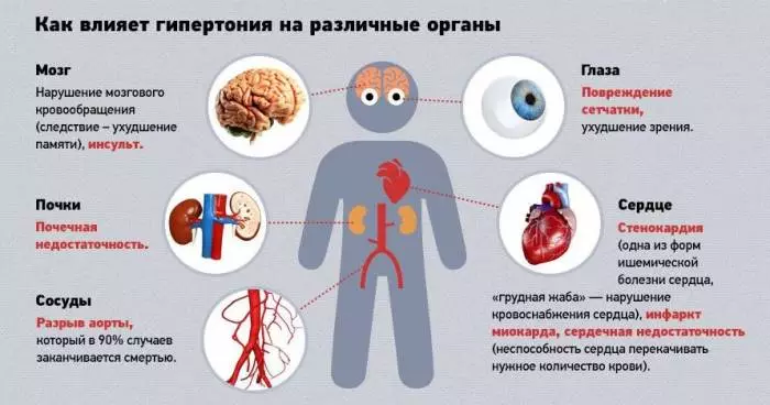 Hypertension vaikutus eri elimiin