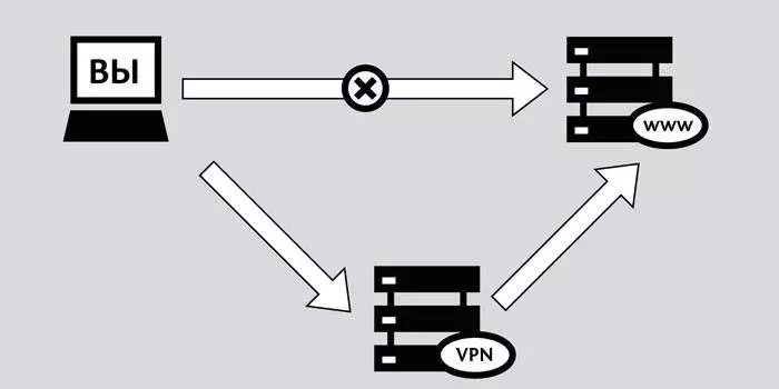 VPN munkafolyamat