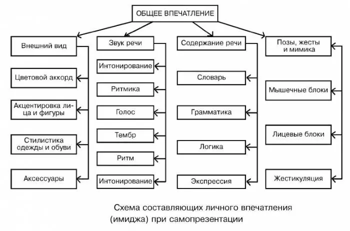 Складнікі асабістага ўражанні пры самапрэзентацыі