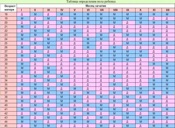 Китайска таблица за определяне на пола на детето