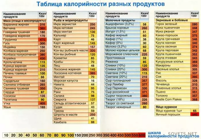 Таблиця калорійності різних продуктів