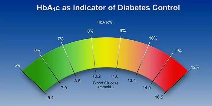 glycated hemoglobin جي شرح