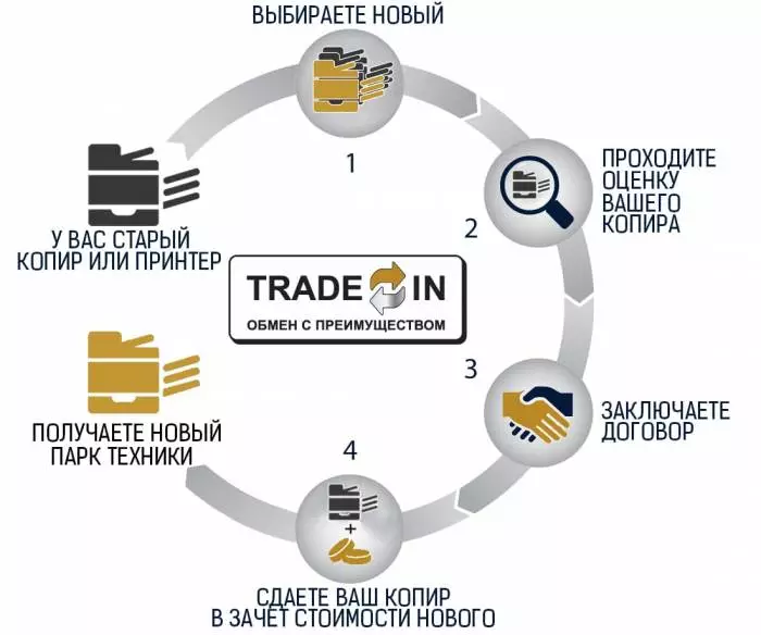 Kuinka Trade-In toimii