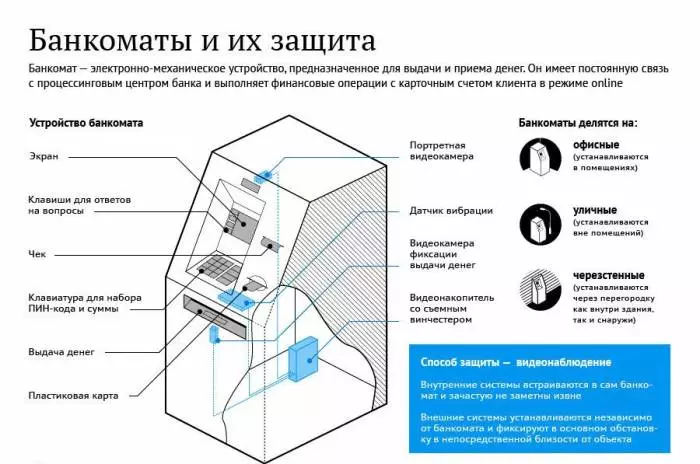 Ang mga ATM ug ang ilang proteksyon