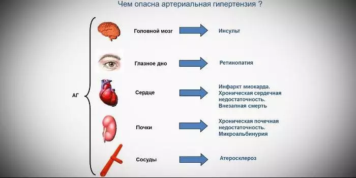 Ingaruka za hypertension