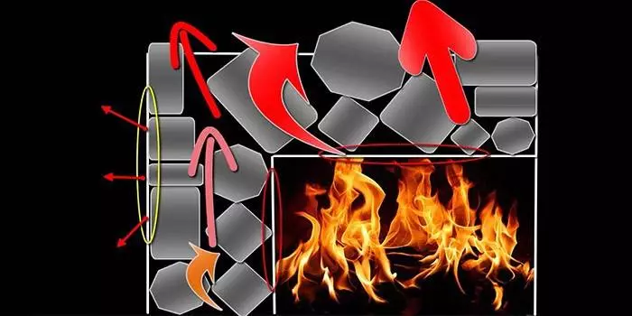 Diagrama de distribución de calor a través de pedras no forno