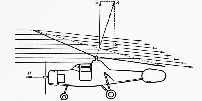 gyroplane ၏လည်ပတ်မှု၏နိယာမပုံ