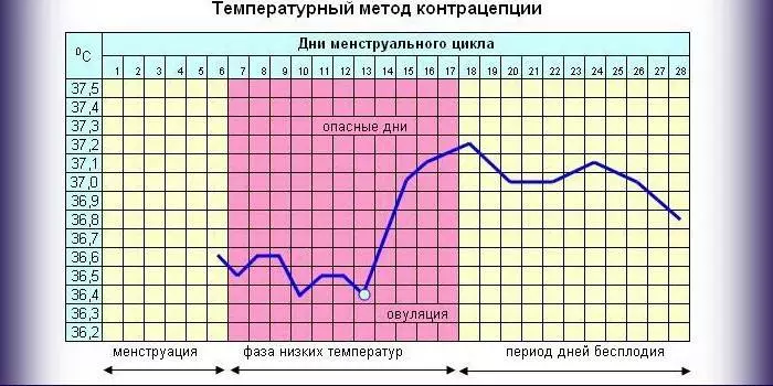 Диаграма на базалната температура