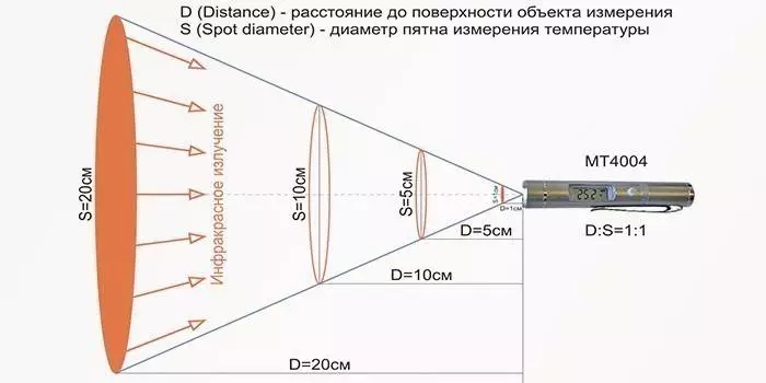 Прынцып працы інфрачырвонага тэрмометра