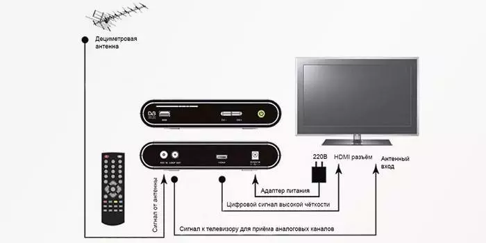 Esquema de operação do sintonizador de TV