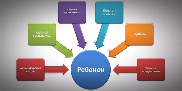 Шема интеракције детета са одраслима