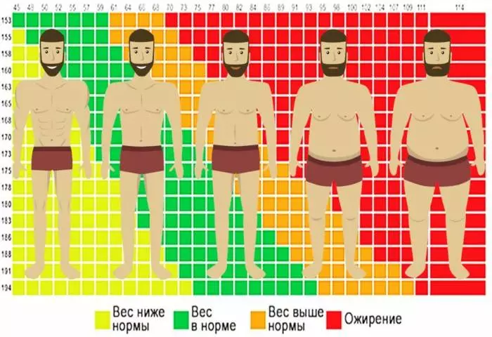 男性の身長と体重の比率