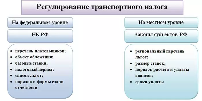 Тээврийн татварын зохицуулалт