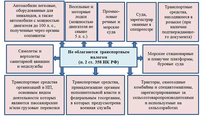 Салық салынбайтын объектілер