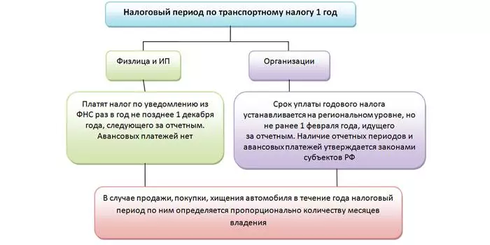 Салық салынатын кезең