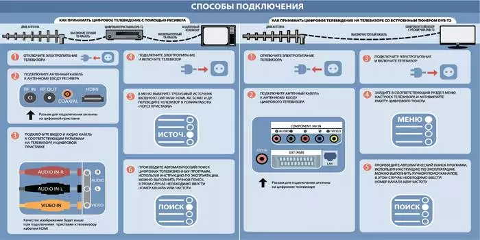 спосабы падлучэння