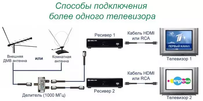 Formas de conectar máis dun televisor