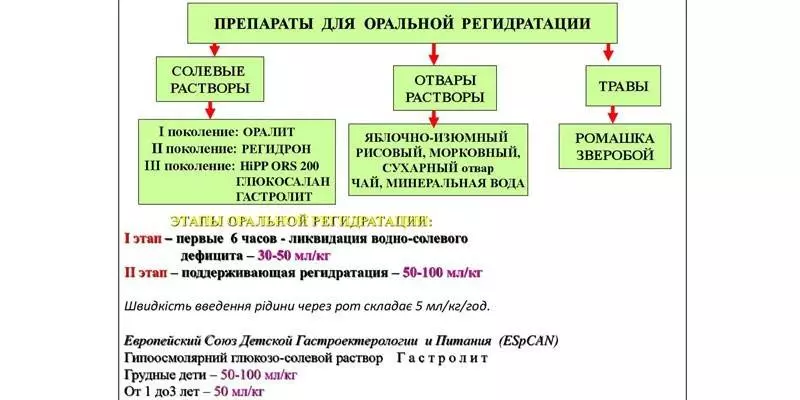 Авызны регидрацияләү препаратлары һәм этаплары