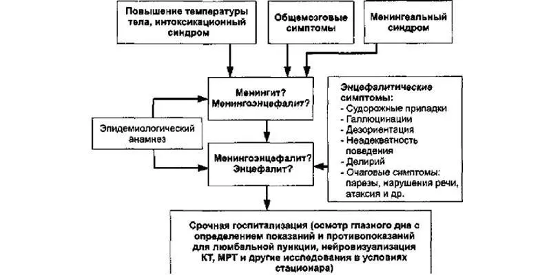 Diagnostikas algoritms