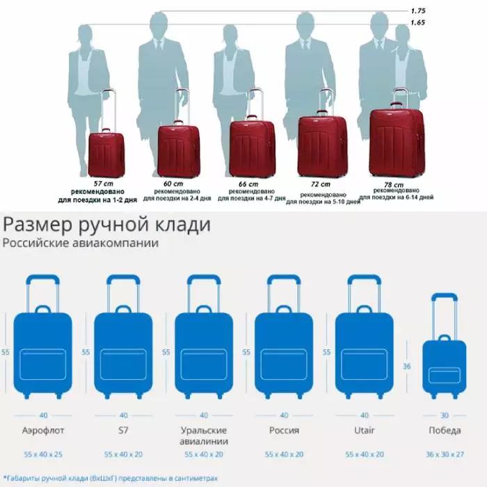 आकारानुसार सूटकेस निवडणे