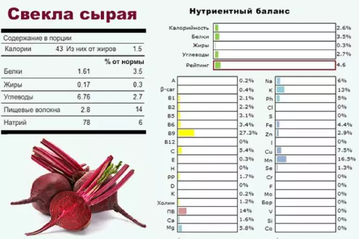 Ukwakhiwa kwe-Beet