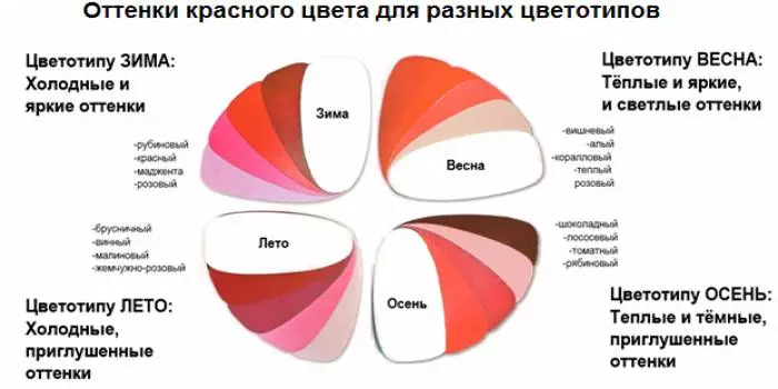 Sfumaturi ta 'aħmar għal tipi differenti ta' kuluri