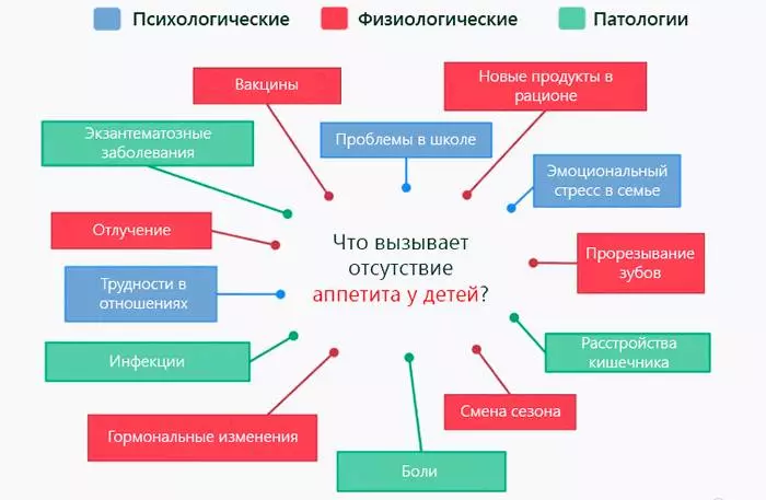 Баланын табиттин жоктугунун себептери