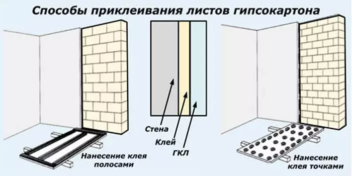 Способи приклеювання гіпсокартону до стіни