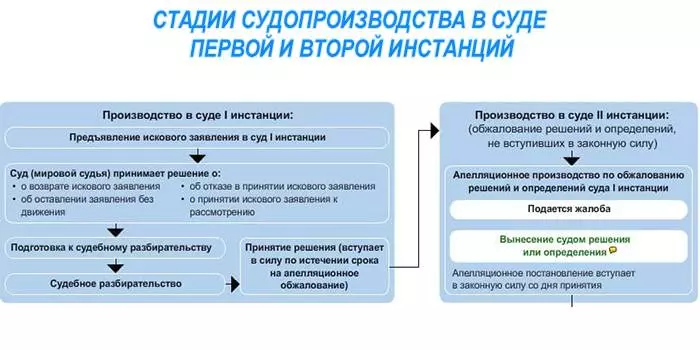 Фази на правни постапки