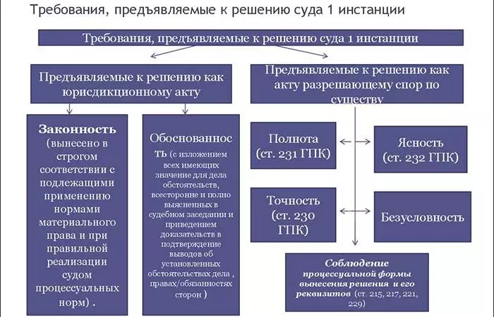 一审法院的判决要求