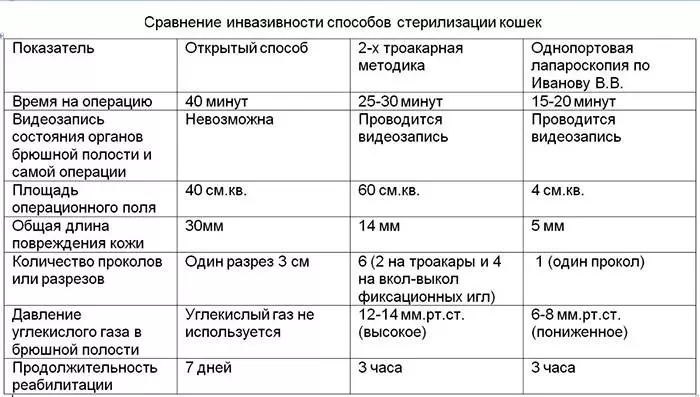 Kaķu sterilizācijas metožu invazivitātes salīdzinājums