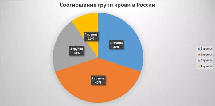 Statistik untuk Rusia
