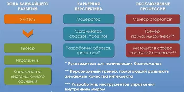 Spesialisasi baru dalam pedagogi