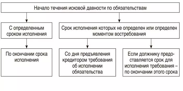 With or without due date