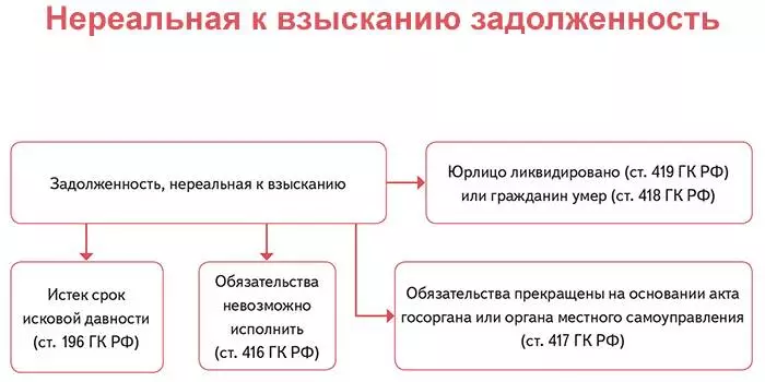 Нақты емес қарызды жинау