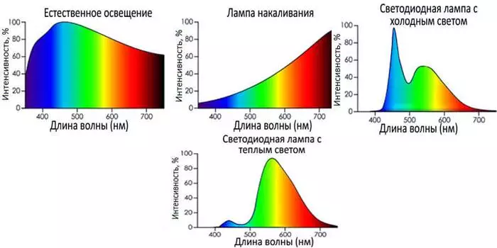 Інтенсивність випромінювання різних джерел світла