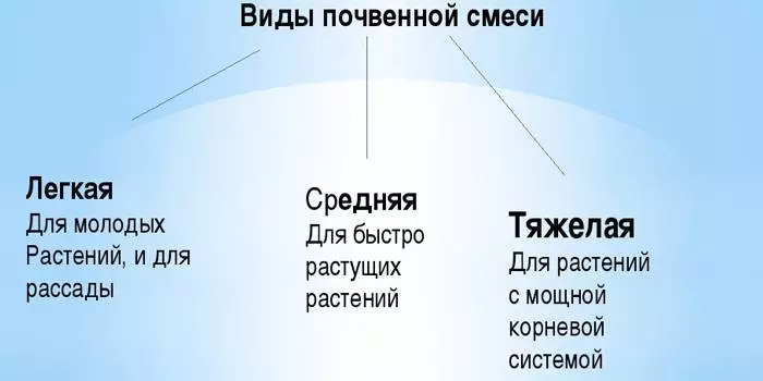 A virágföldek típusai