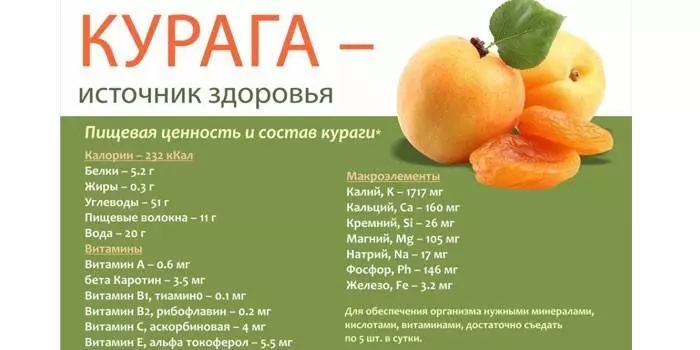 Кургатылган өрүктүн азыктык баалуулугу жана курамы