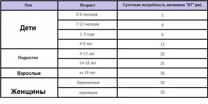 Добова потреба вітаміну В7