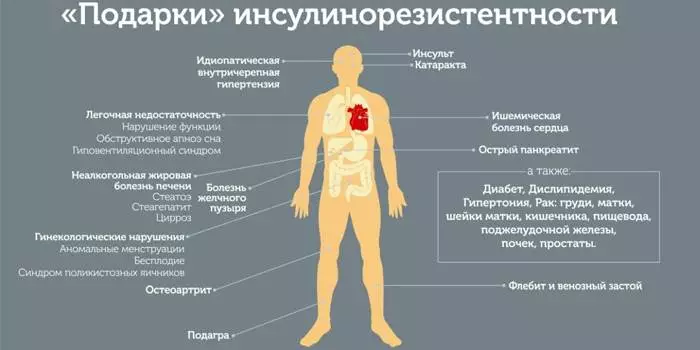 Atsparumo insulinui pasekmės