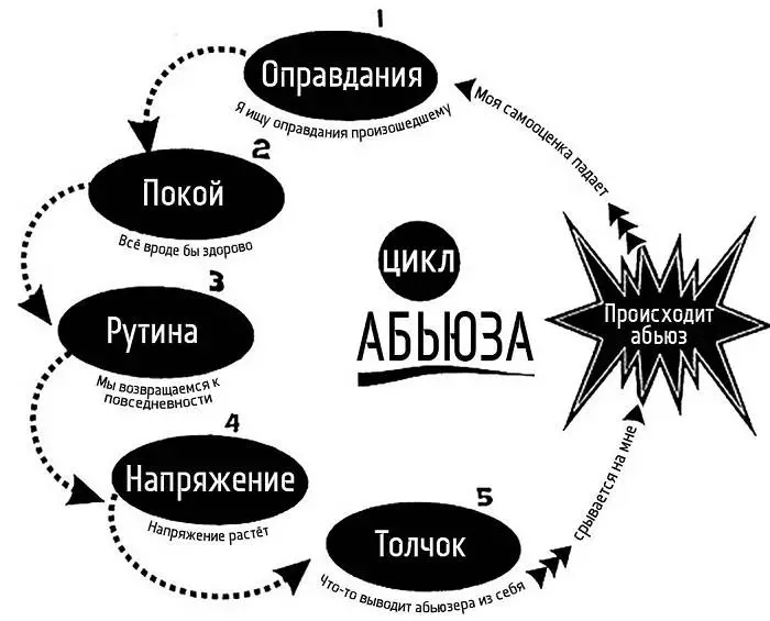 Как става злоупотребата?