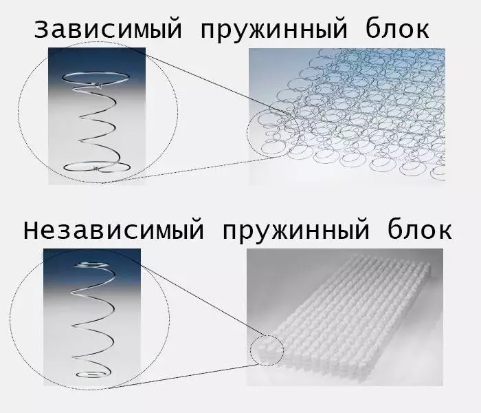 Дивандарға арналған серіппелі блоктардың айырмашылығы неде?