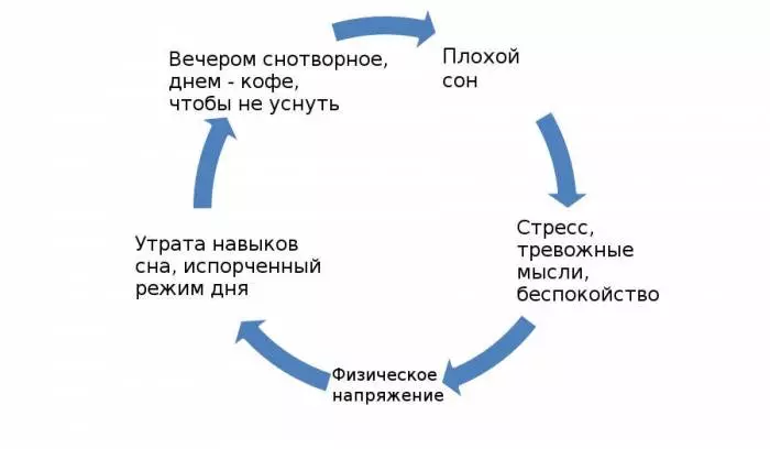 በስዕላዊ መግለጫው ላይ የእንቅልፍ ማጣት