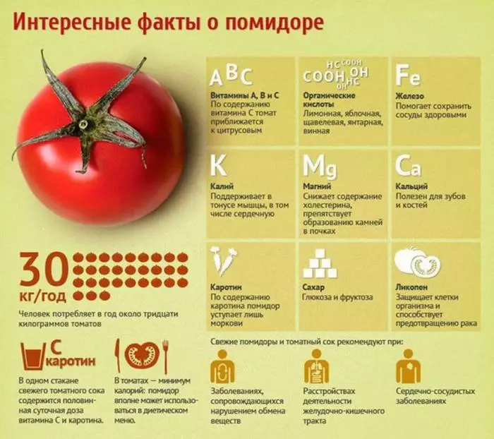 Faits intéressants sur la tomate