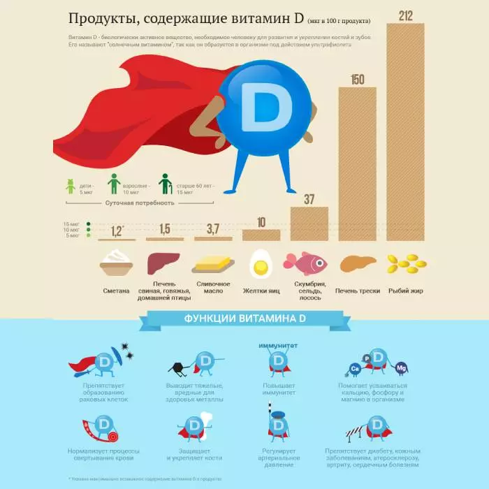 D -vitamiini sisaldavad toidud