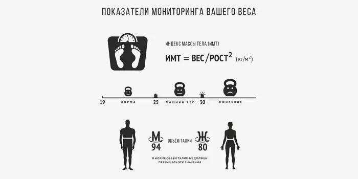 Индикатори за наблюдение на теглото