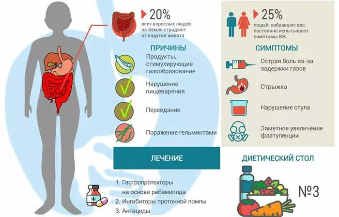 Причини и лечение на подуване на корема