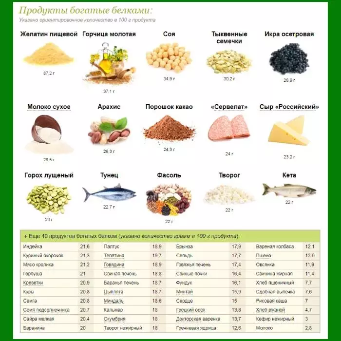 Alimentos ricos em proteínas